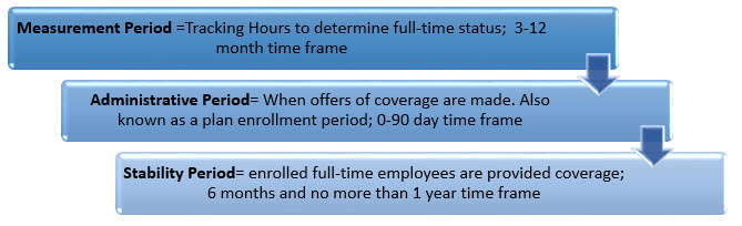 ACA on Demand, ACA Compliance Center: Employees: Measurement Period ...